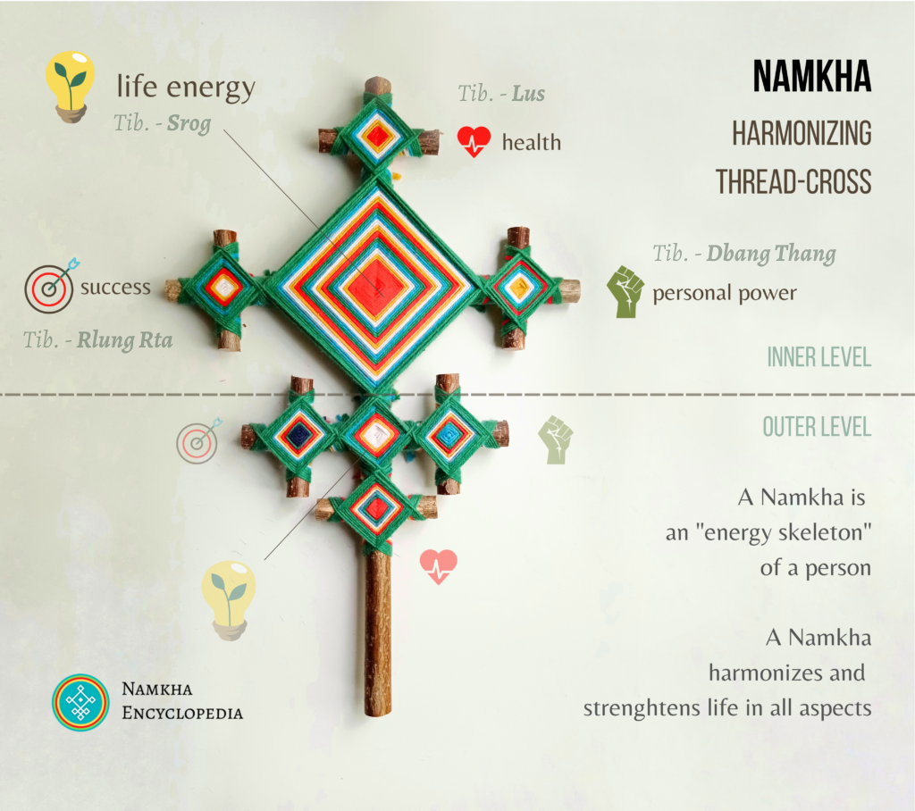 What Namkhas are - Namkha Encyclopedia